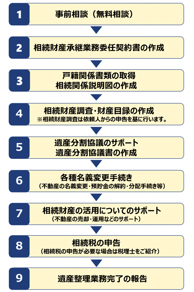 横浜の相続専門司法書士・行政書士による相続手続の代行サポートについて 横浜・関内 相続・遺言相談センター